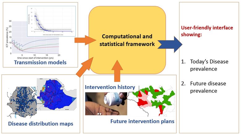Projections on eliminating NTDs (integrating mapping with modelling ...